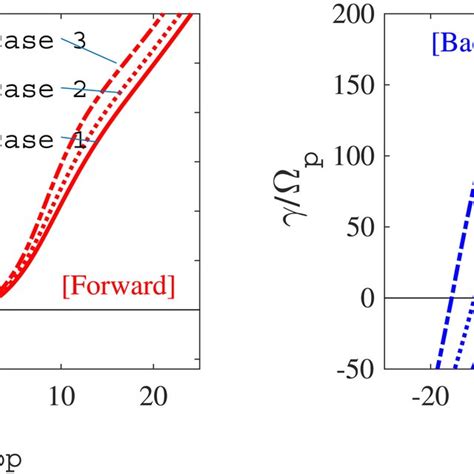Initial Dispersion Relation Real Frequencies Left And Growth Rates