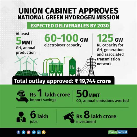 Indian Psu Refiners To Set Up 137000 Tonnes Per Annum Green Hydrogen