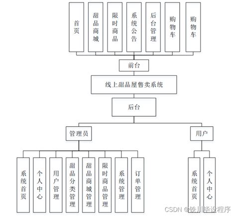 Ssmjavanodepythonphp基于ssm框架线上甜品屋售卖系统【2024年毕设】 Csdn博客