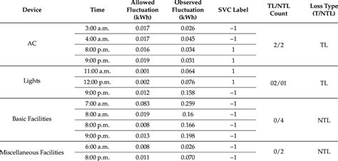Svc Model Based Loss Classification Result Download Scientific Diagram Svc Model Based Loss Classification Result Download Scientific Diagram