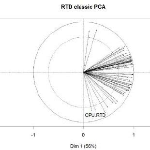 Standard PCA Factor Scores With Some Characteristic Transactions Download Scientific Diagram
