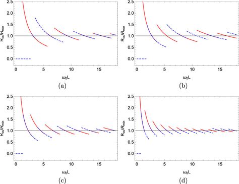 Ratio Between The Spontaneous Emission Rate Of The Unruhdewitt