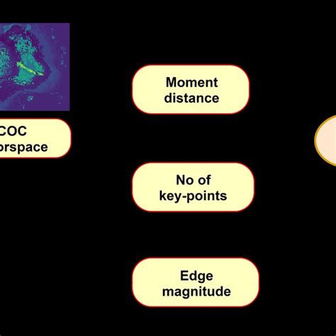 Proposed Method Of Finding Key Frames Download Scientific Diagram