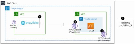 Snowflakeでaws Privatelinkを利用する Qiita