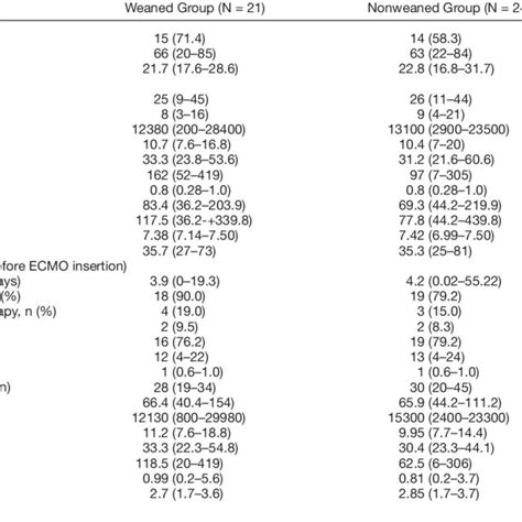 Comparison Of Variables Between Ecmo Weaned Group And Nonweaned Group Download Scientific