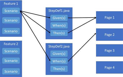 An Approach For A Highly Maintainable Bdd Based Automation Framework