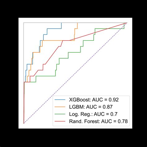 Performance Of Different Machine Learning Models To Identify Students