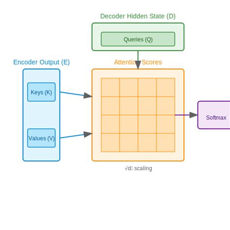 Decoder Vs Encoder In Transformer Models Ai Tutorial Next Electronics