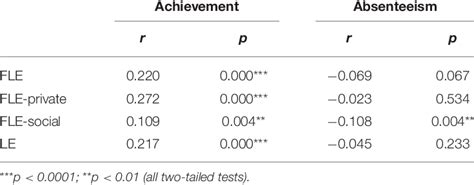 Correlations Between Fle Fle Private Fle Social And Le And