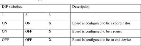 Table 3 From Bluetooth Zigbee Networks And Development Of Portable 6lowpan Stack Semantic