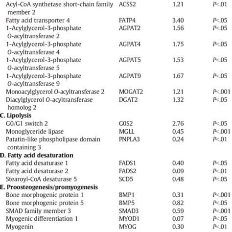 Gene Expression Measured By Microarray Download Table