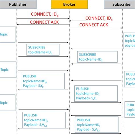 Augpake Session Key Establishment Encapsulated Into Mqtt Messages