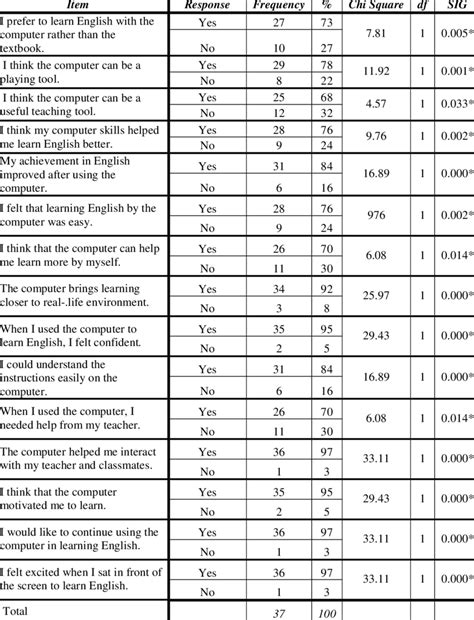 Frequencies Percentages And Chi Square Statistics Of The Student