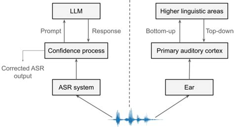 논문 리뷰 Towards Interfacing Large Language Models With Asr Systems Using Confidence Measures And