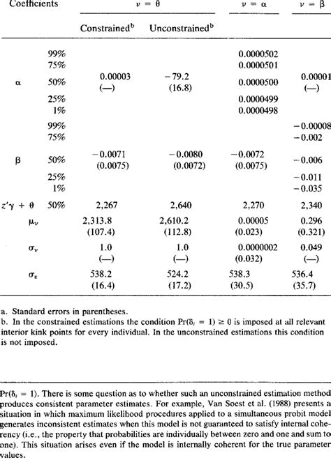 Estimates Of Specijications Jsing The Piecewise Linear Approacha Download Table