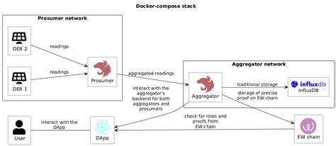 GitHub TendTo EW DER API Simple API That Connects Prosumers And