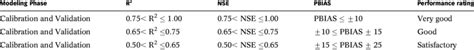 The Reported Performance Ratings For R 2 Nse And Pbias For The Swat