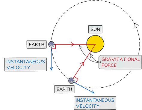 Circular And Non Circular Orbits Physics For Grade 10 Pdf Download
