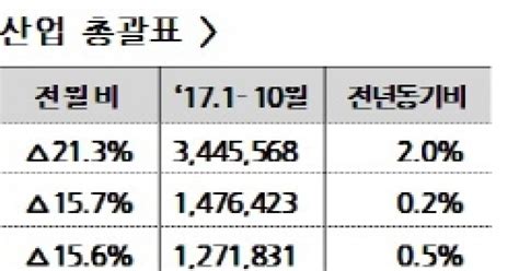10월 자동차 생산·내수·수출 동반 감소