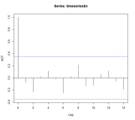 Regression Forecasting A Time Series Without Significant