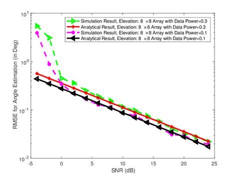 Elevation Angle Estimation For 64 Antennas The RMSE Of DoA Estimation