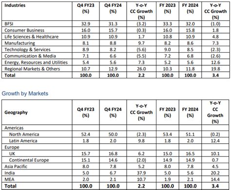 Tcs Q4 Results Highlights Profit Up 9 Rs 28 Per Share Dividend