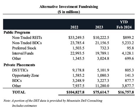 david auerbach on linkedin 📈💼 equity raise among non traded alts hits 16 8b in february 💰🚀 key…