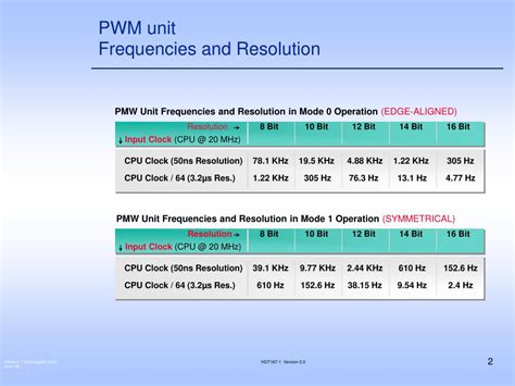 PPT Pulse Width Modulation Unit PWM MHz PowerPoint Presentation ID