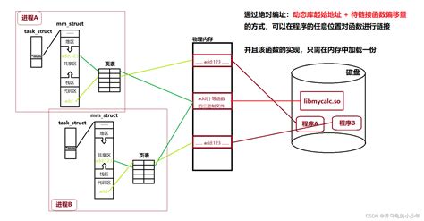 Linux【动静态库】动态库ln Csdn博客