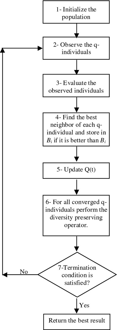 The Proposed Diversity Preserving Quantum Evolutionary Algorithm