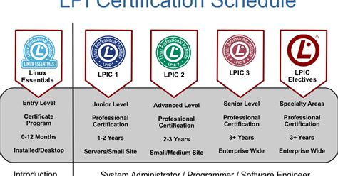 The Ultimate Guide To LPI Certifications Overview LPI Central