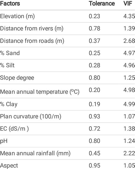 Collinearity Test Of Effective Factors Download Scientific Diagram