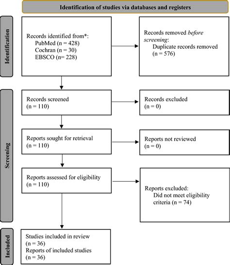 Preferred Reporting Items For Systemic Reviews And Meta Analysis