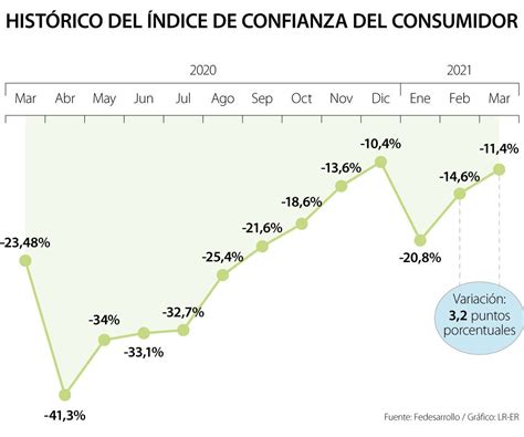 La Confianza De Los Consumidores Continúa Mejorando Se Ubicó En 114