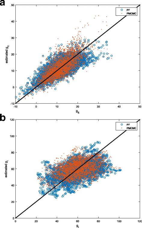 Comparison Of Estimated Excitatory A And Inhibitory B Synaptic