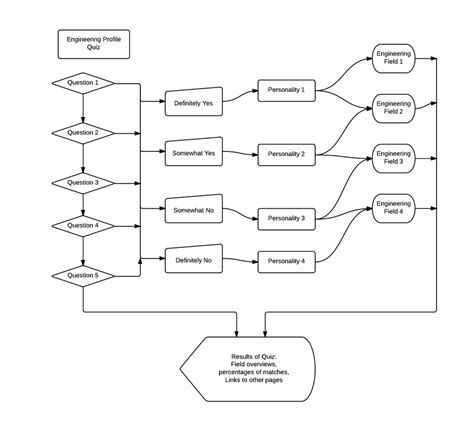 Flow Chart Engineering Exploration