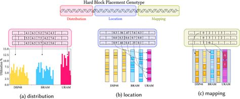 Rapidlayout Fast Hard Block Placement Of Fpga Optimized Systolic Arrays Using Evolutionary