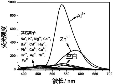 Fluorescent Probe For Detecting Aluminum Ions And Zinc Ions And Preparation Method And