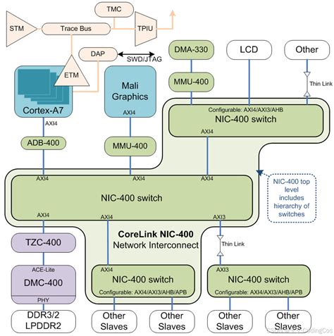 【arm Corelink 系列 61 Arm 网路互联 Nic 与 Cci 与 Cmn 应用场景】 Csdn博客
