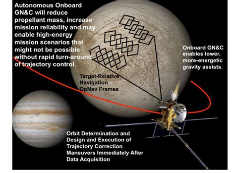 Autonomous Onboard Navigation For A Europa Orbiter Download