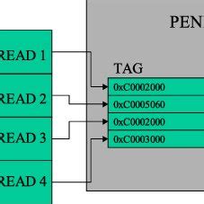 The Pending Buffer Every Hardware Thread Has A Dedicated Entry To Put Download Scientific
