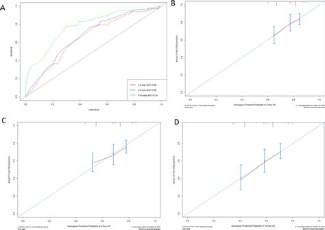 A Roc Curves For 3 5 And 10 Year Os Based On The Nomogram For The