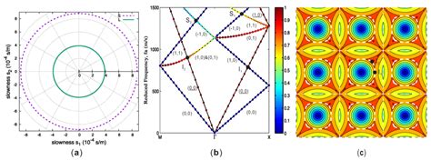 Crystals Special Issue Phononic Crystals