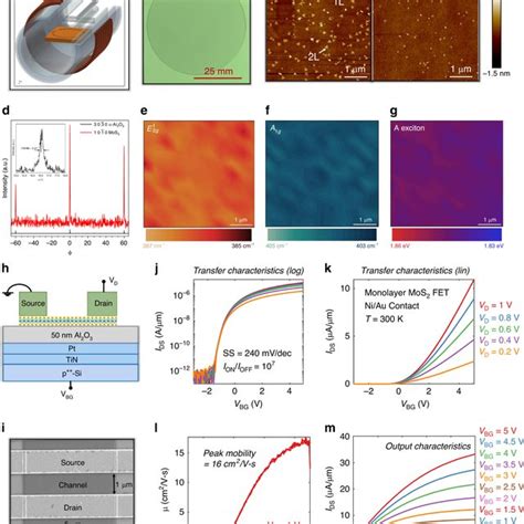 Monolayer Mos2 Synthesis Characterization And Device Fabrication A