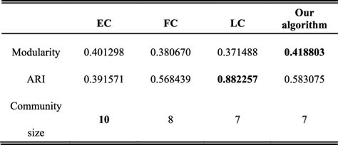 table ii from a community detection method for social network based on