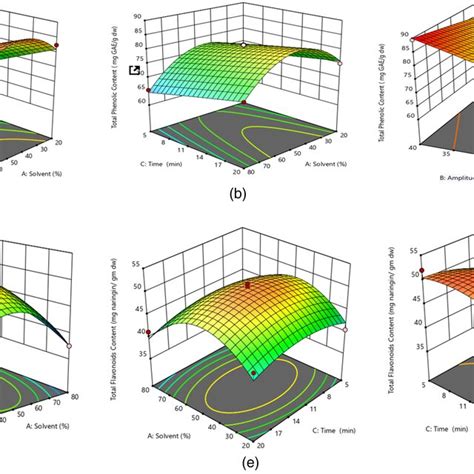 Response Surface Plots The Effect Of A Solvent Concentration And