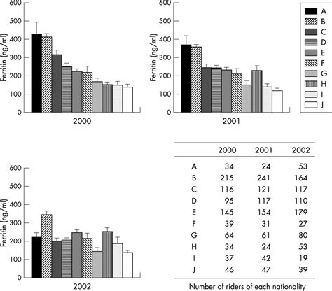 Ferritin Level Chart By Age At Lynell Johnston Blog