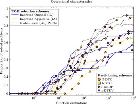 Operational Characteristics For All Twelve Direct Type Algorithmic