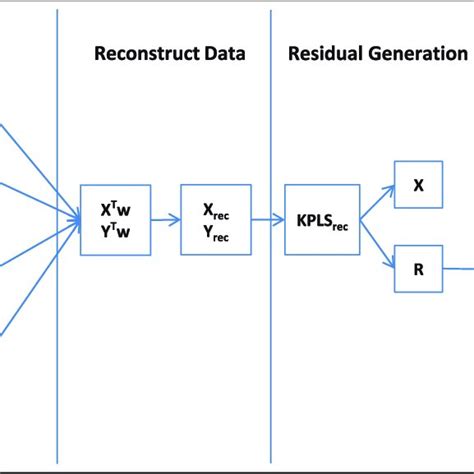 results using kpls based glrt method download scientific diagram