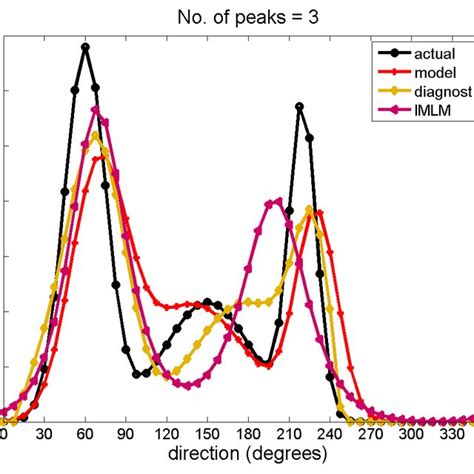 Comparison Of A Directional Distribution Combining A Weighted Sum Of Download Scientific
